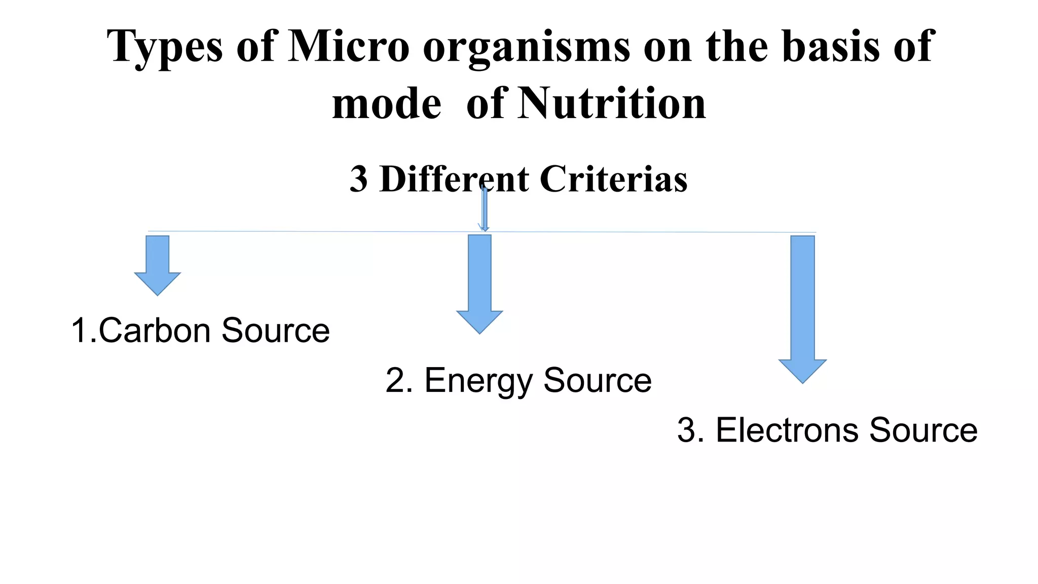 classification of microorganism on the basis of their mode of nutrition ...