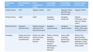 classification of microorganism on the basis of their mode of nutrition ...