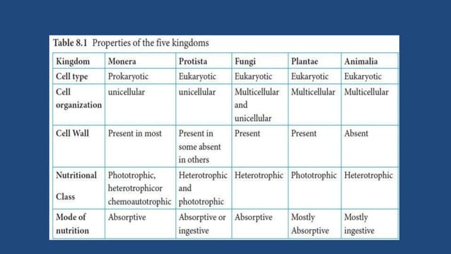 Classification of microorganisms | PPTX | Biological Sciences | Science