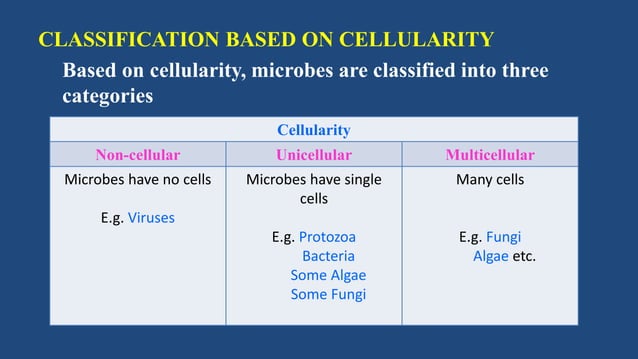 Classification of microorganisms | PPTX | Biological Sciences | Science