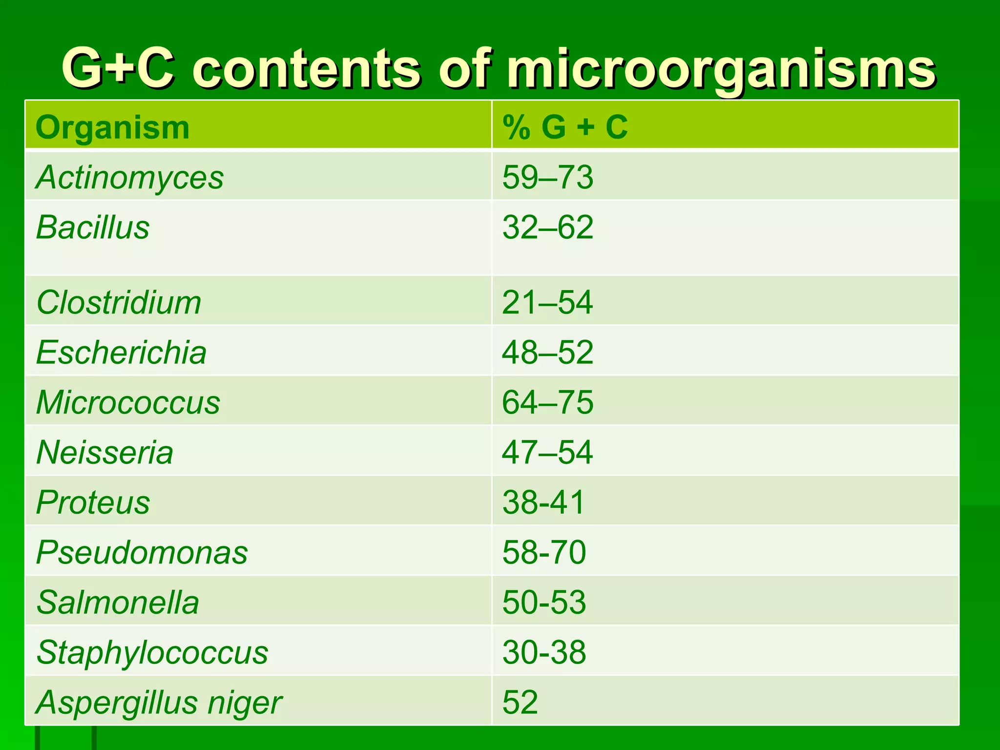 Classification of microorganisms lecture note by rm patel | PPT