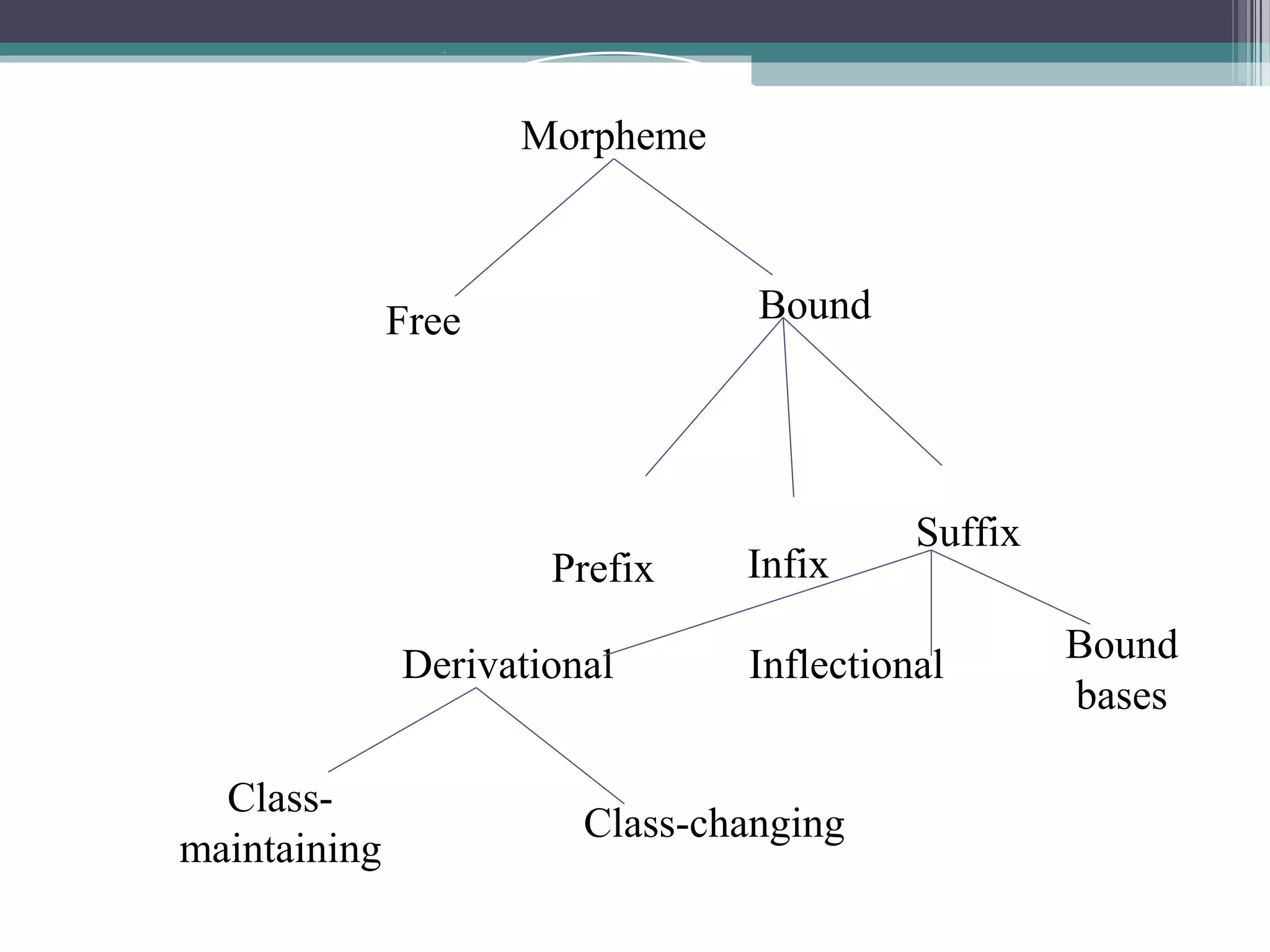 Classification of morphemes (3) | PPT