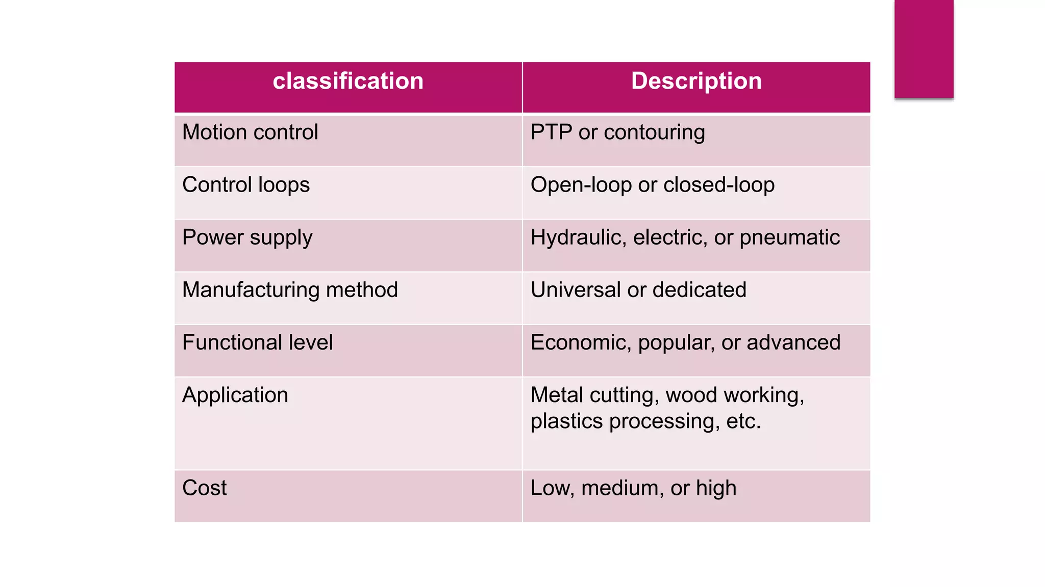 Classification of NC & CNC Technology.pptx | Technology & Computing