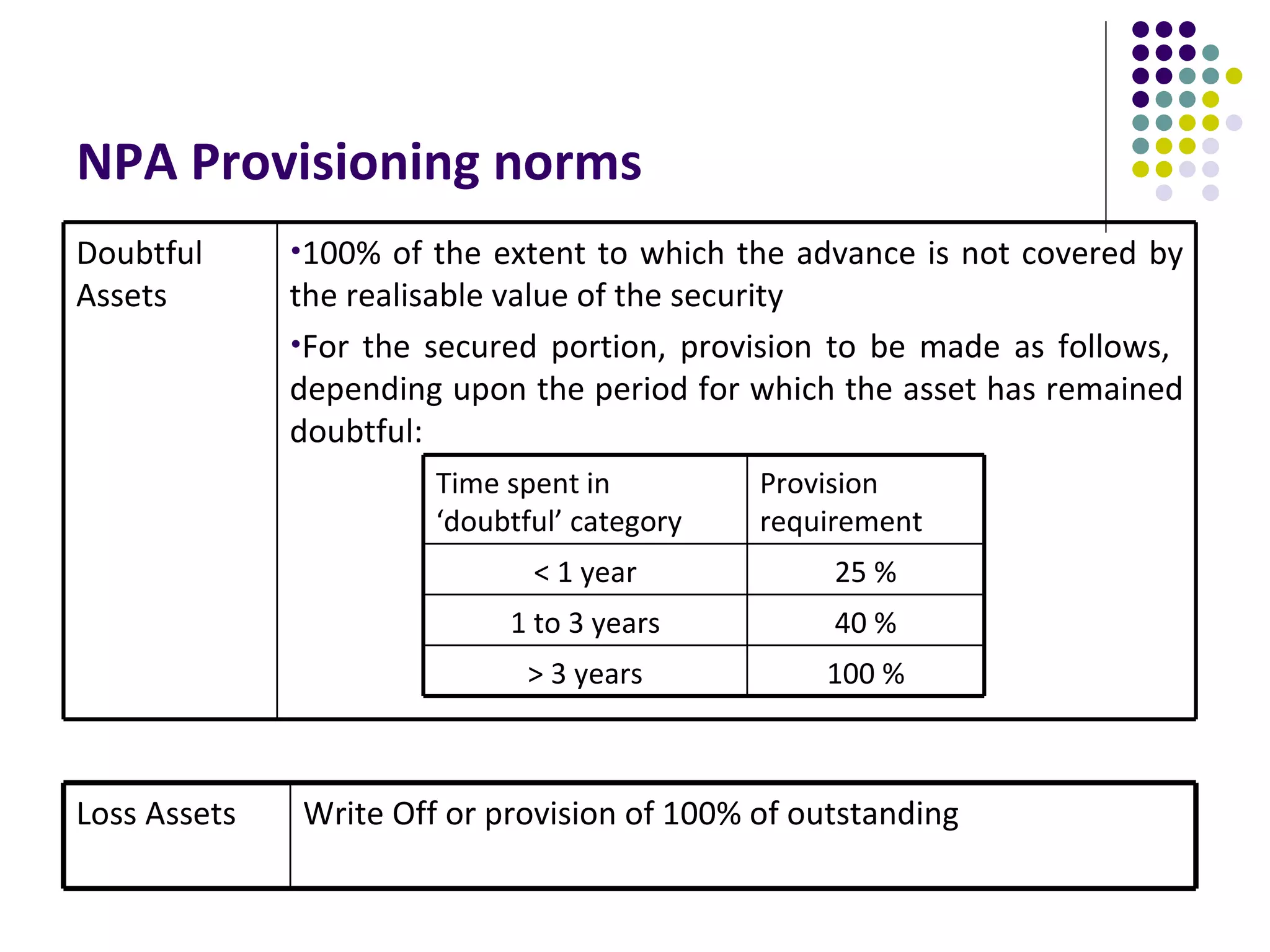 Non Performing Assets | PPT