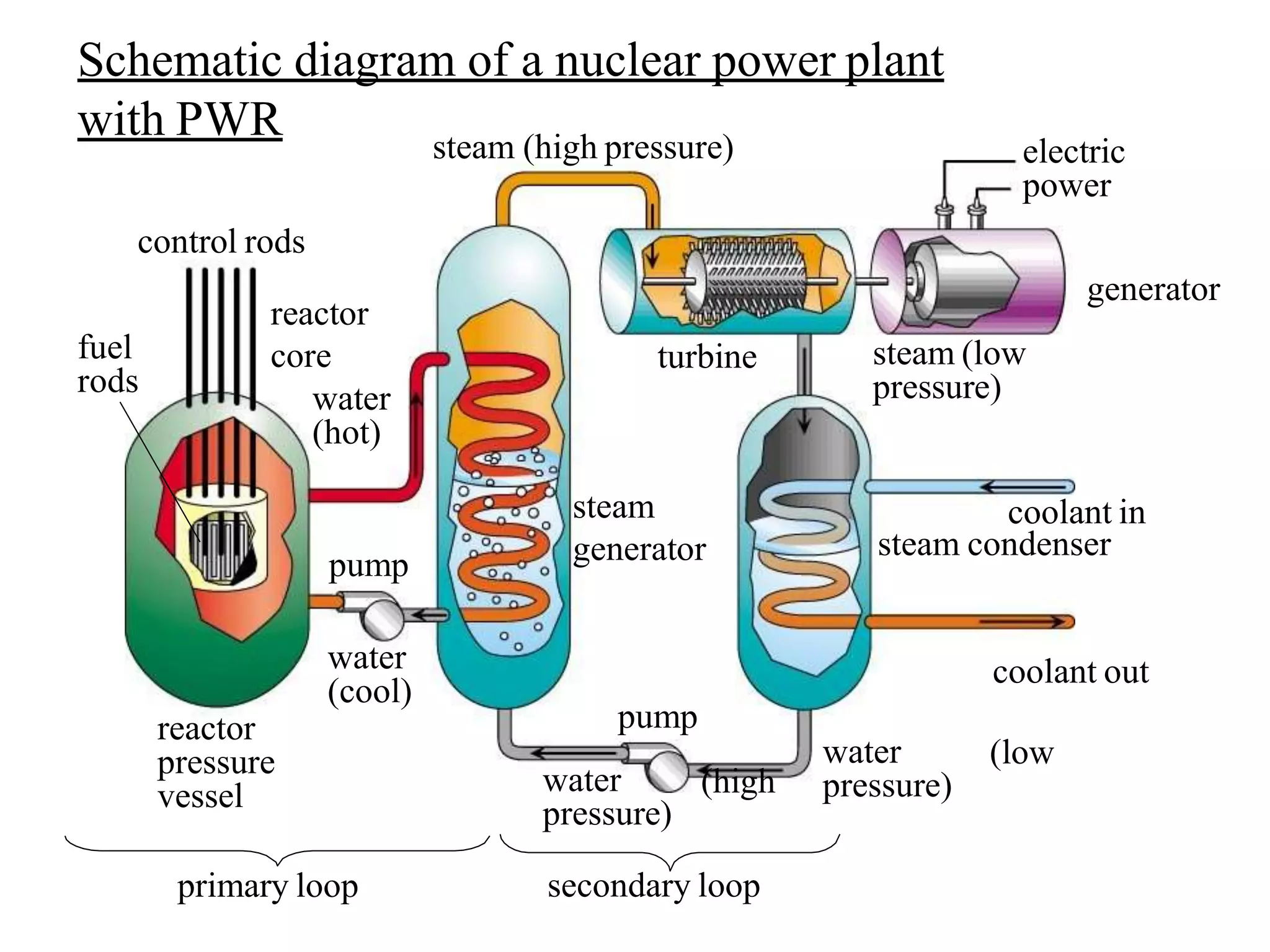 Classification of nuclear power plant 2171910 , power plant engineering ...