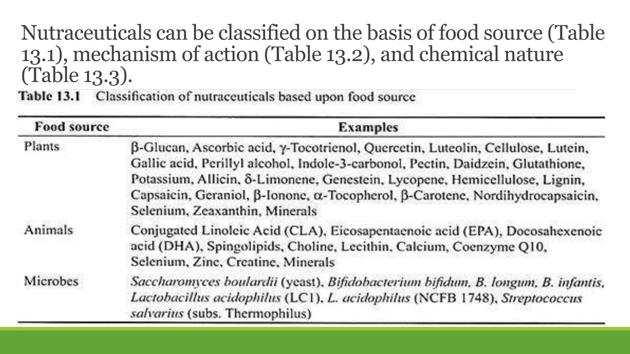 Classification of Nutraceuticals.pptx