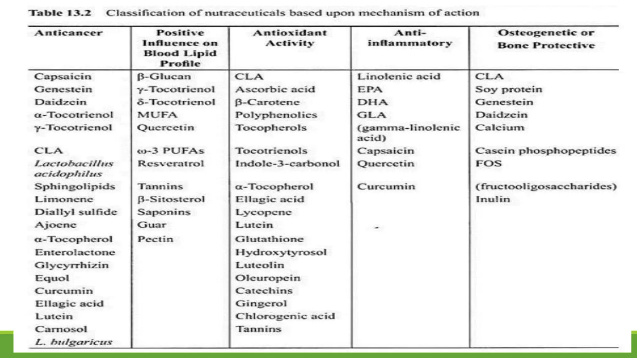 Classification of Nutraceuticals.pptx