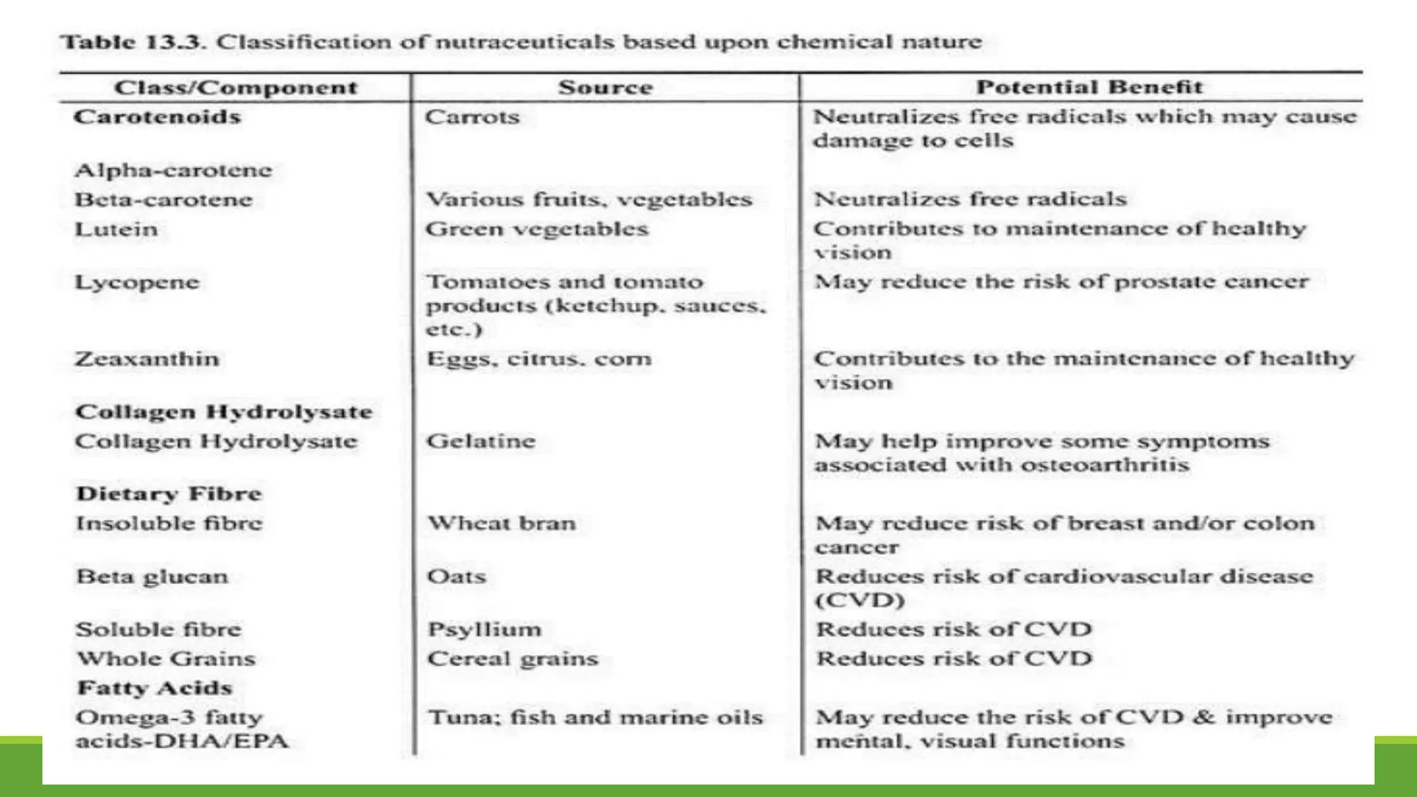 Classification of Nutraceuticals.pptx