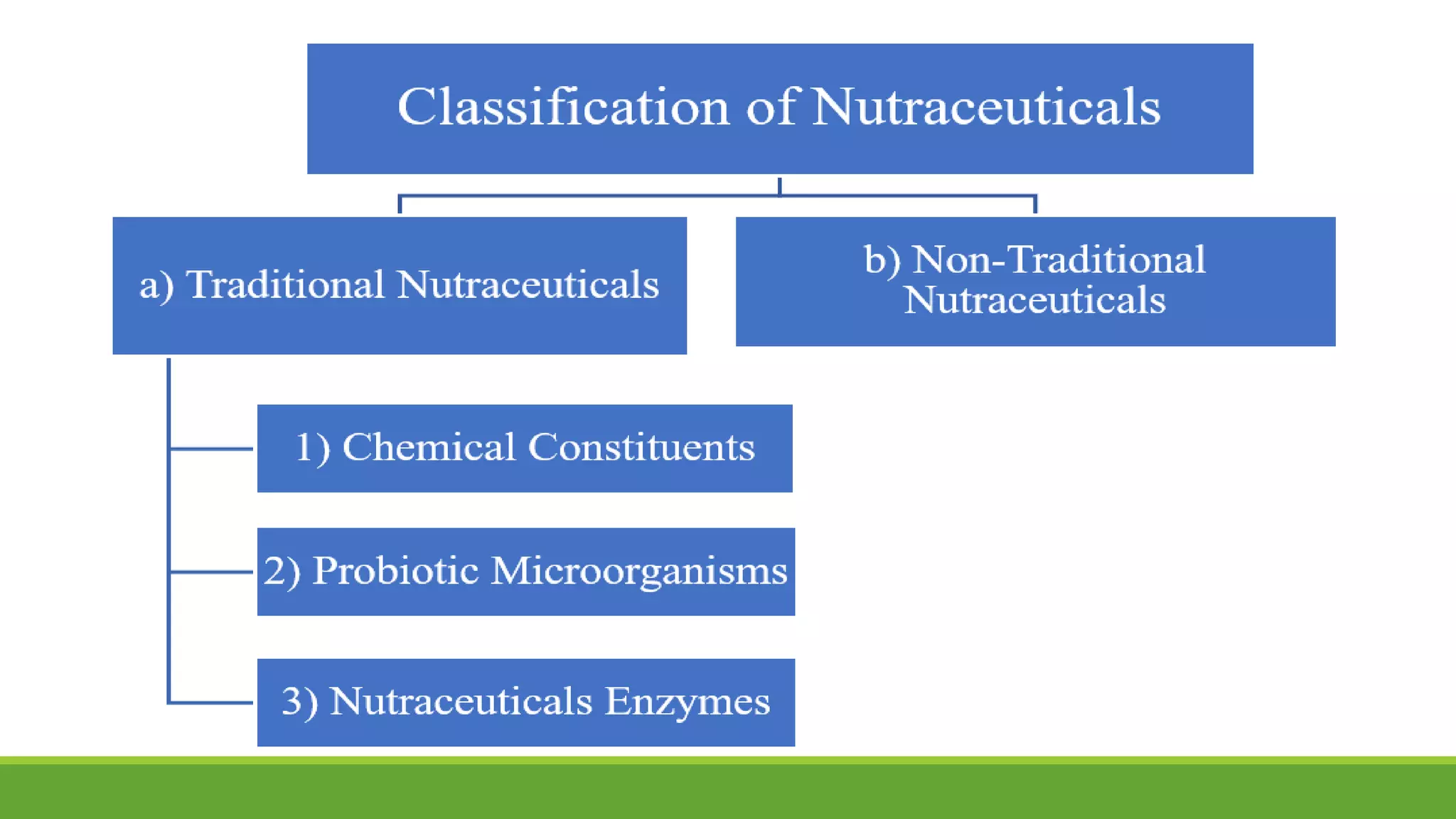 Classification of Nutraceuticals.pptx