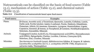 Classification of Nutraceuticals.pptx