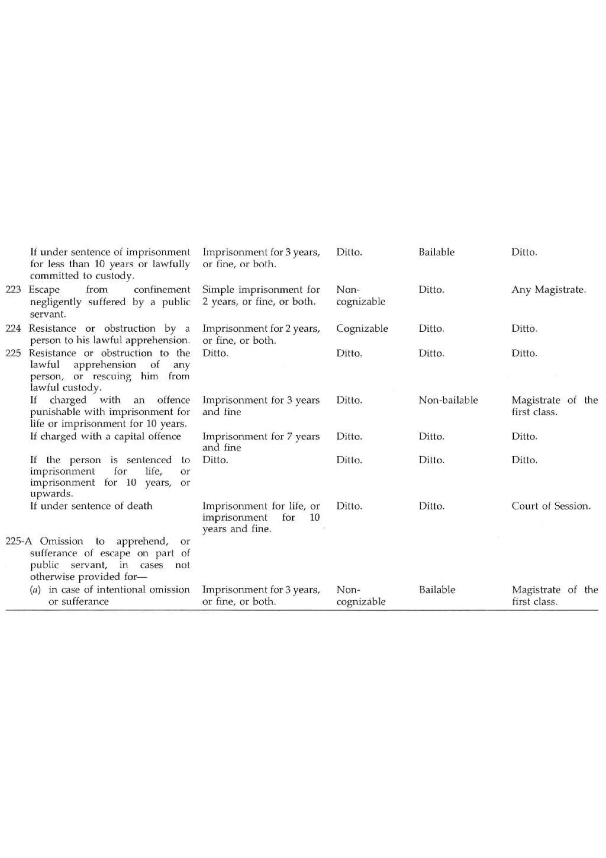 Classification of offences || Criminal Procedure Code in India | PDF