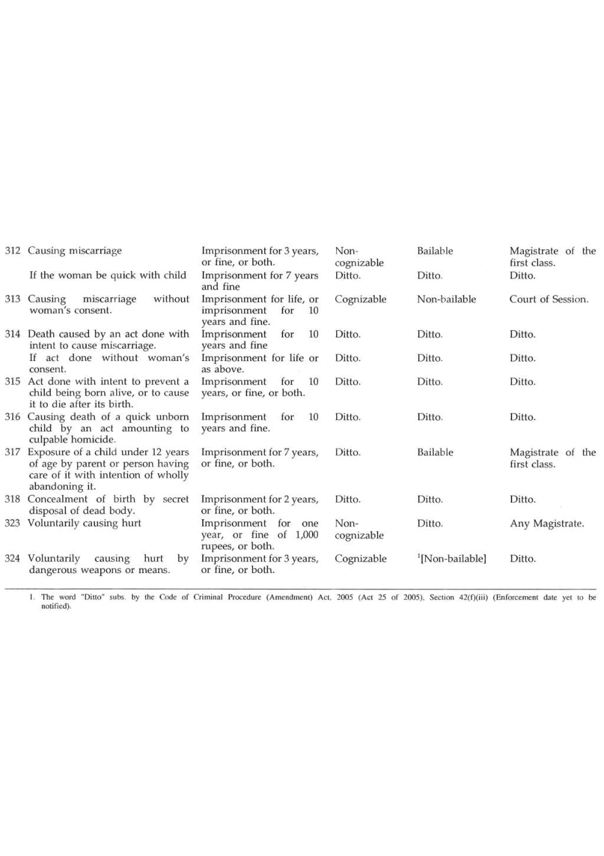 Classification of offences || Criminal Procedure Code in India | PDF