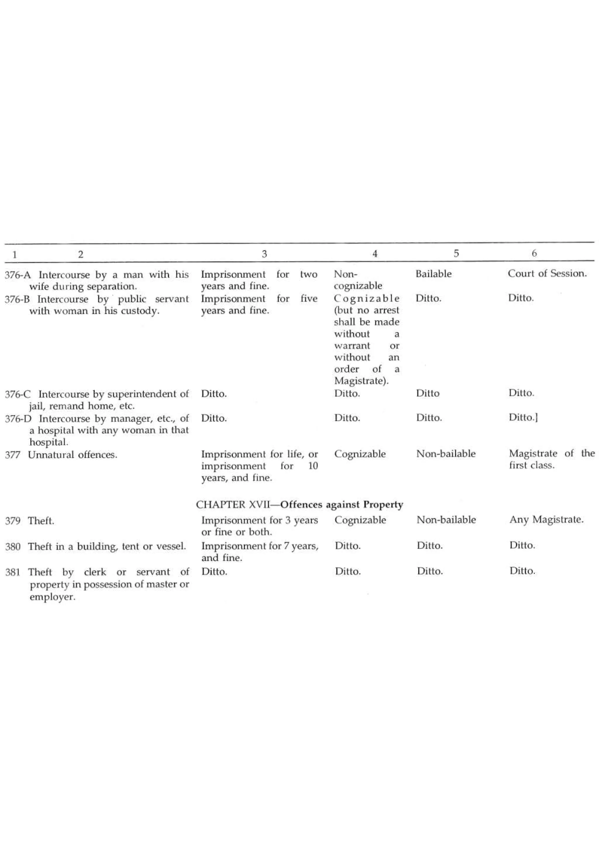 Classification of offences || Criminal Procedure Code in India | PDF