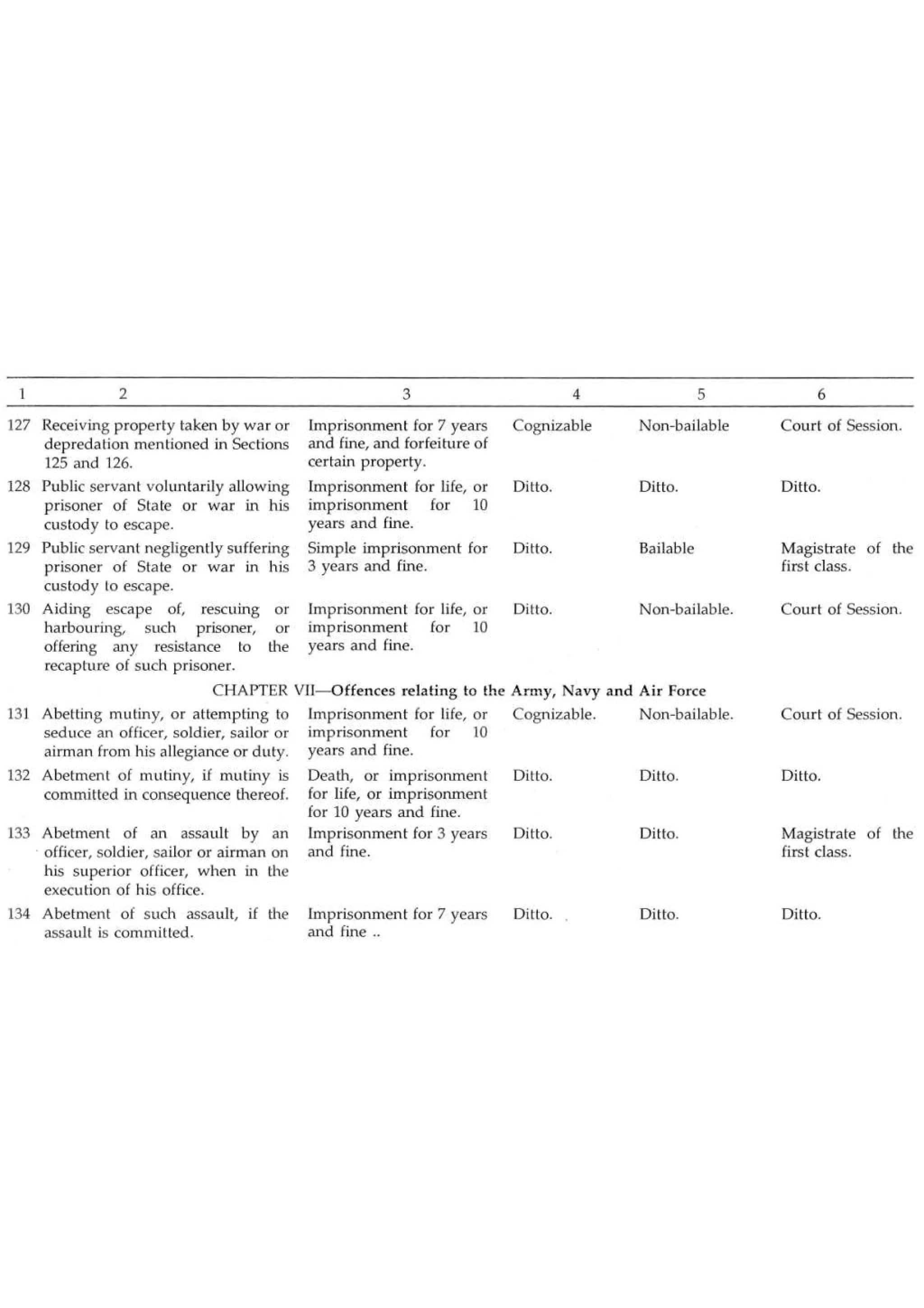 Classification of offences || Criminal Procedure Code in India | PDF