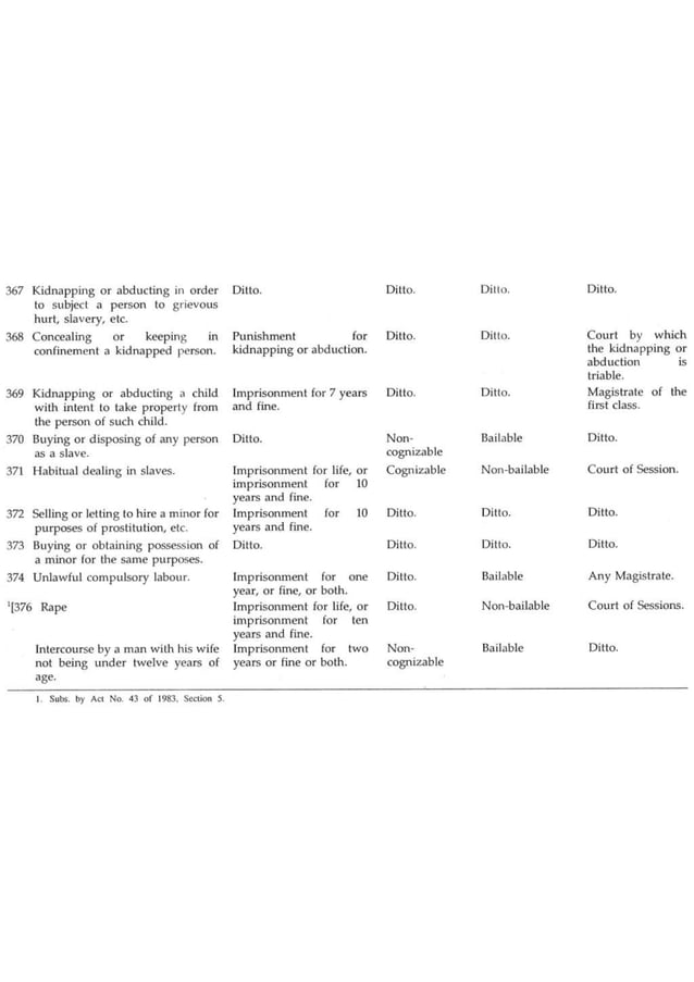 Classification of offences || Criminal Procedure Code in India | PDF