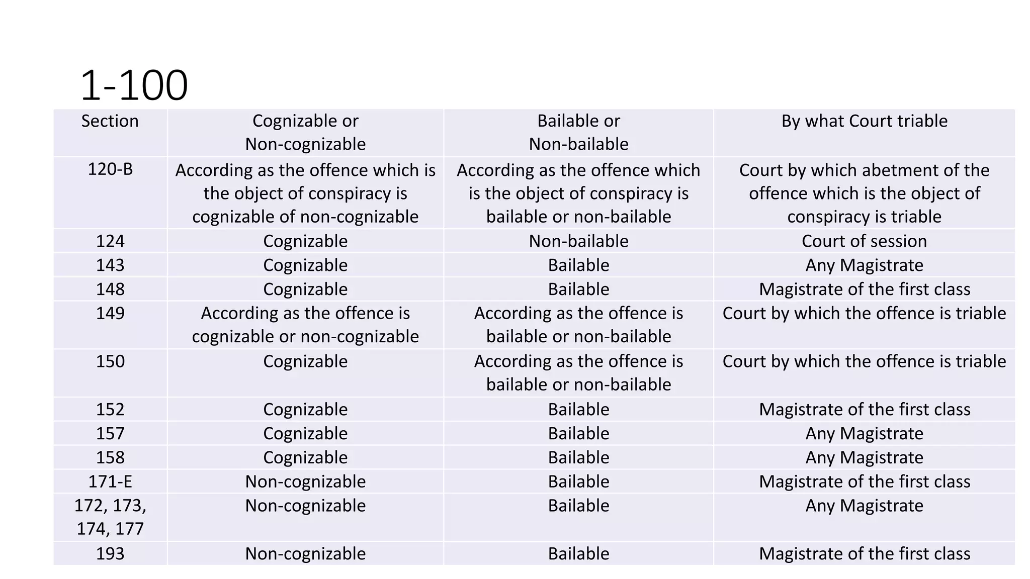Classification of Offences CRPC sections | PPTX