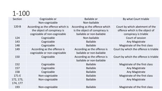 Classification of Offences CRPC sections | PPTX