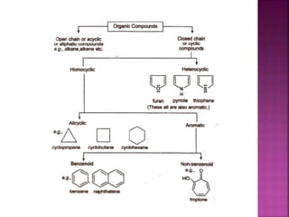Classification Of Organic Compounds Chart