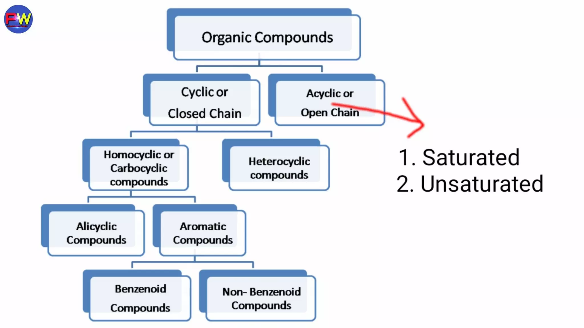 Classification of organic compounds..2nd sem b Pharm (Unit 1) P ...