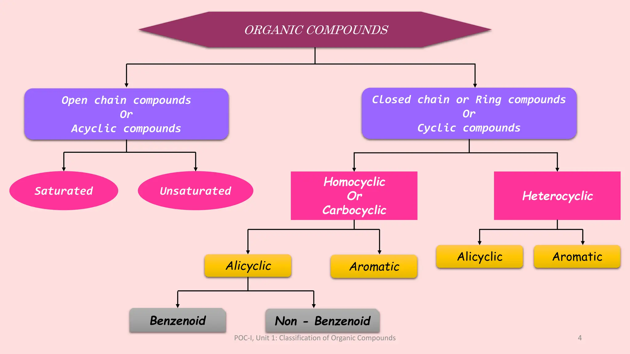 CLASSIFICATION OF ORGANIC COMPOUNDS.pptx