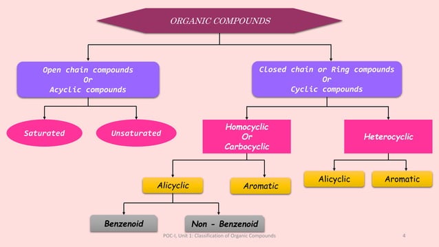 CLASSIFICATION OF ORGANIC COMPOUNDS.pptx