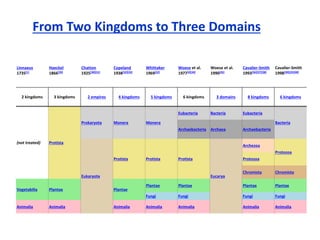 Classification of organisms | PPTX