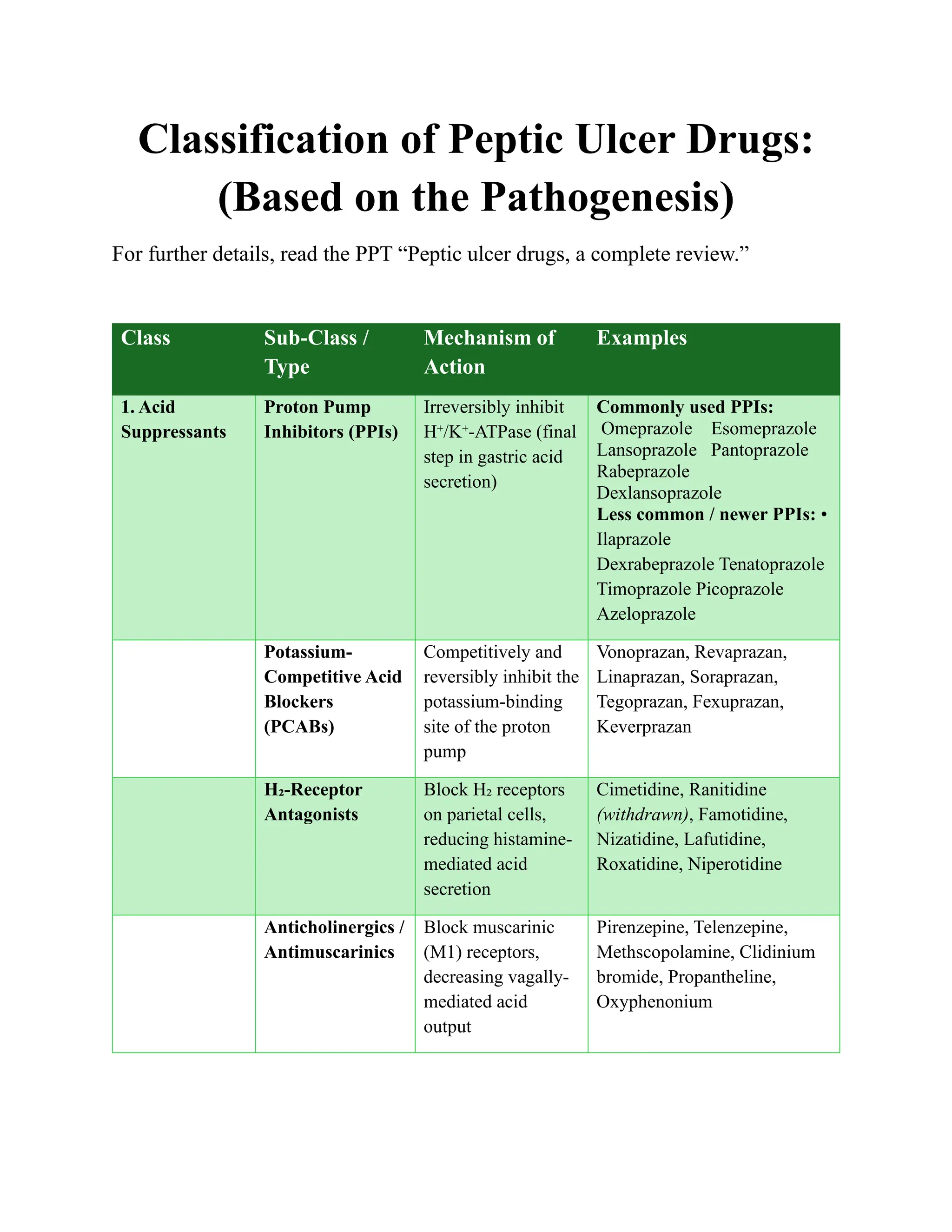 Classification of Peptic Ulcer Drugs.pdf