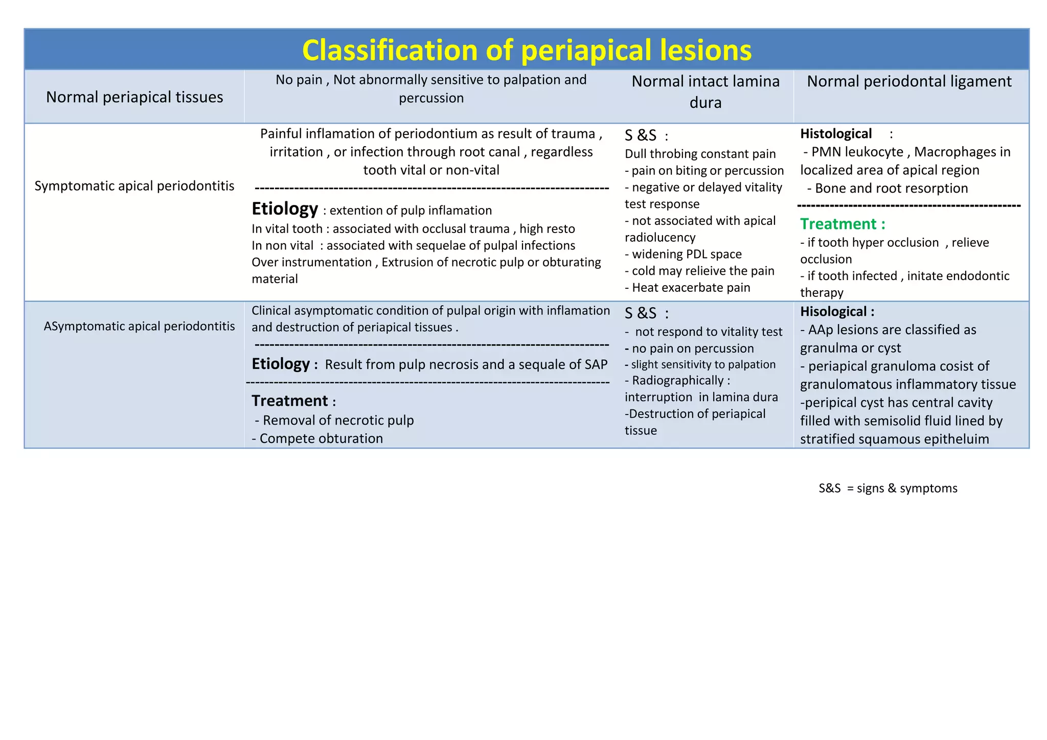 Classification of periapical lesions2 | PDF