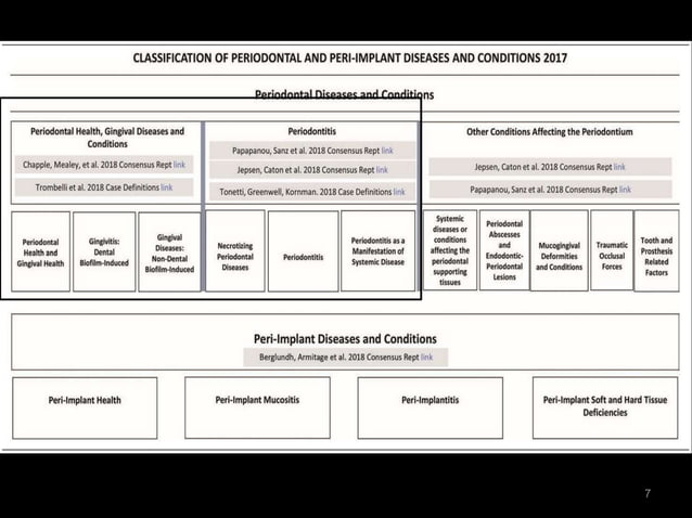 Classification of periodontal disease 2017 | PPTX | Dental Health ...
