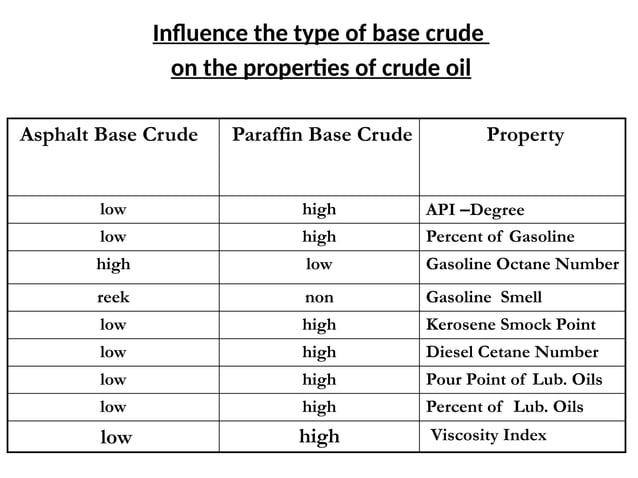 Classification of Petroleum products.pptx | Commodities | Economy