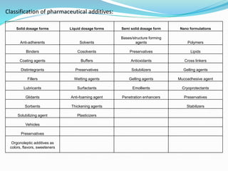 Classification of pharmaceutical additives | PPT