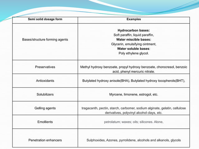 Classification of pharmaceutical additives