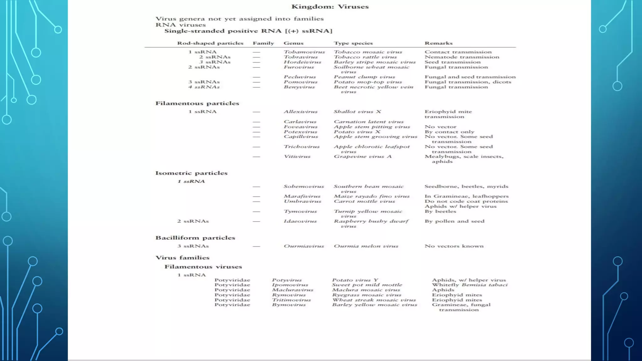Classification of plant viruses | PDF | Biological Sciences | Science