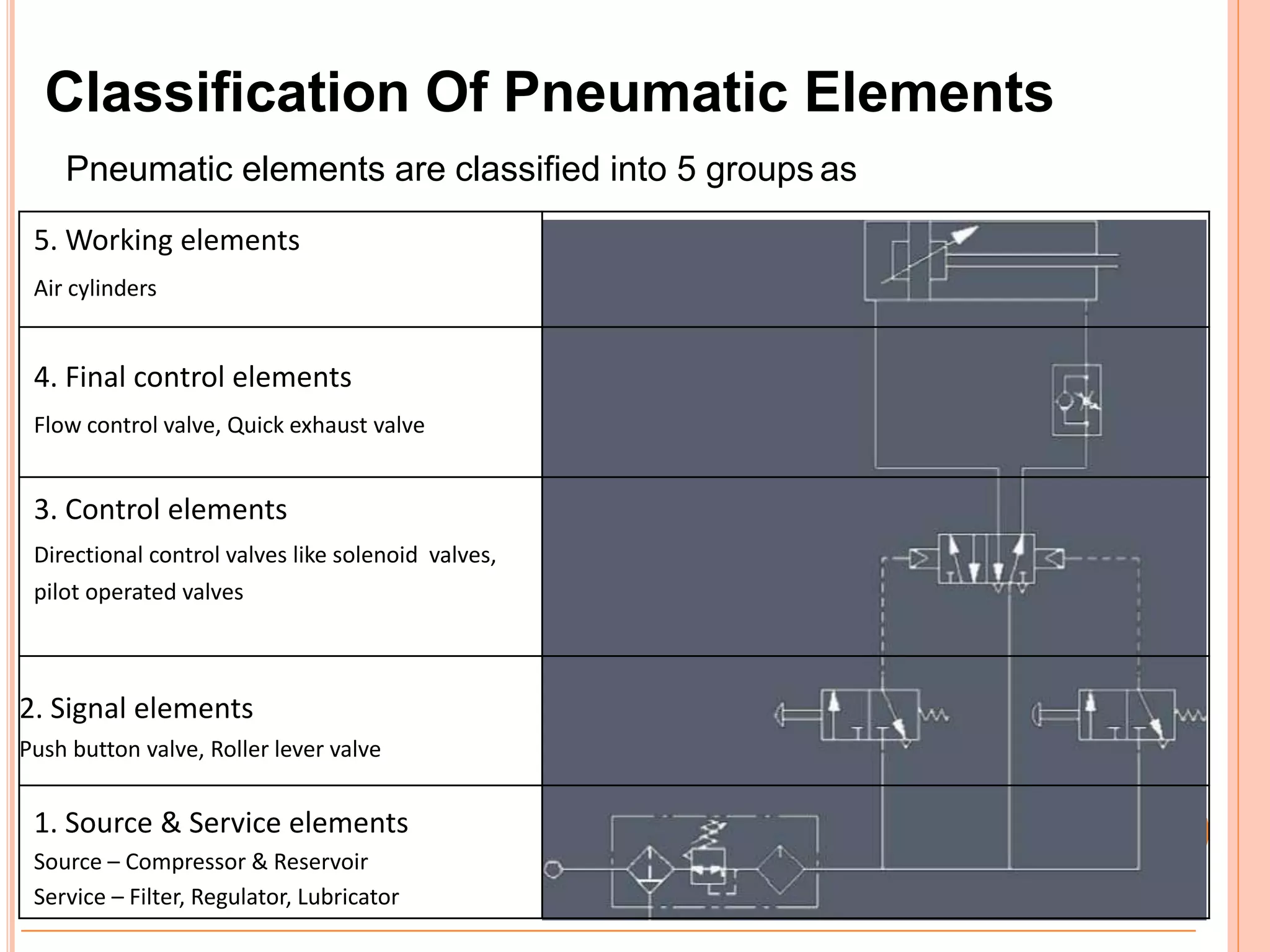 Classification of Pneumatic Elements Included Valves, Compressor | PPTX