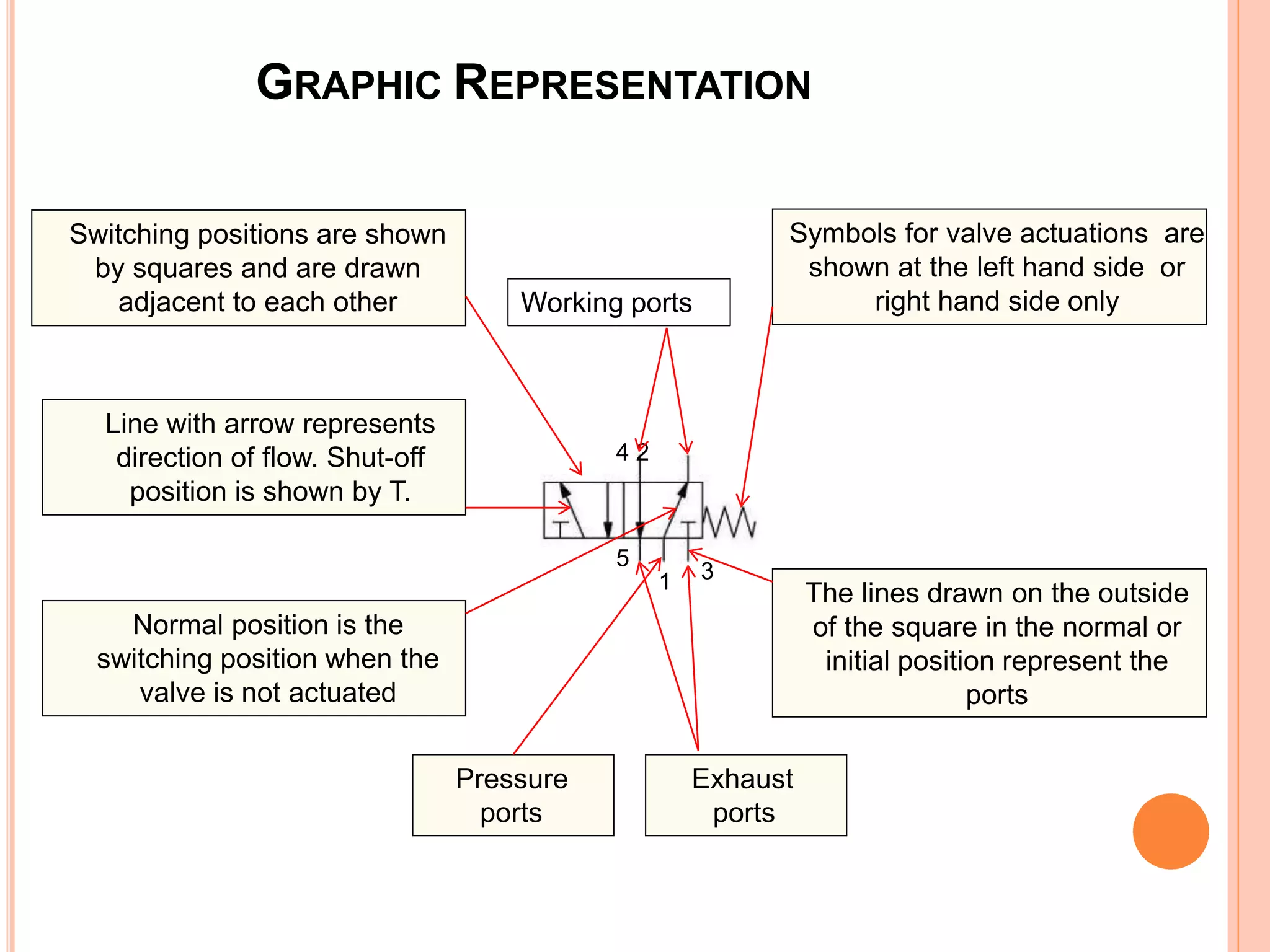 Classification of Pneumatic Elements Included Valves, Compressor | PPTX