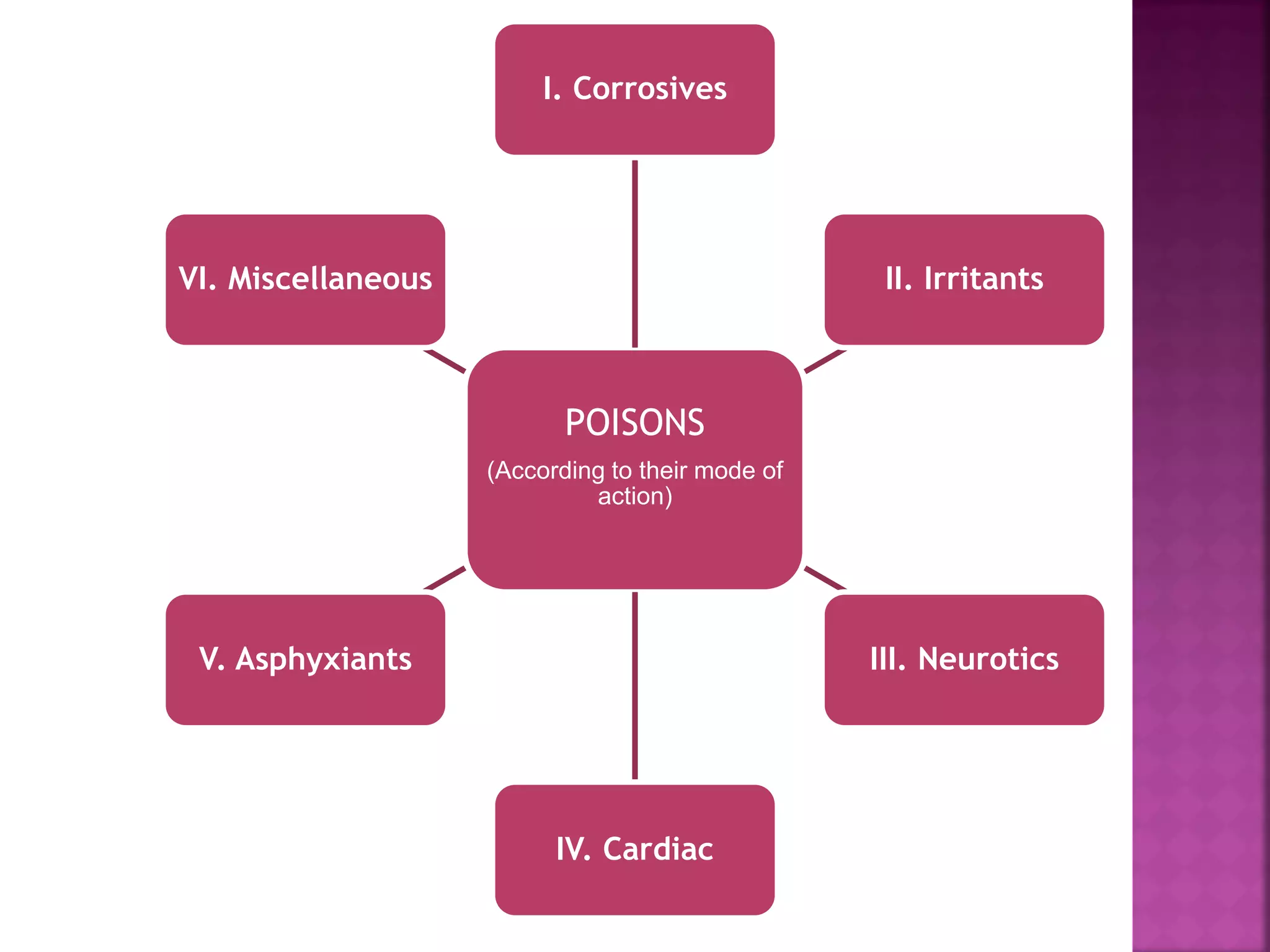 Classification of Poisons | PDF