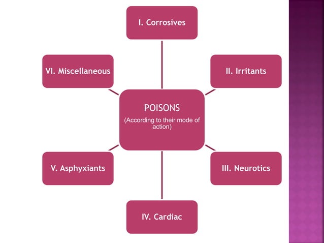 Classification of Poisons | PDF