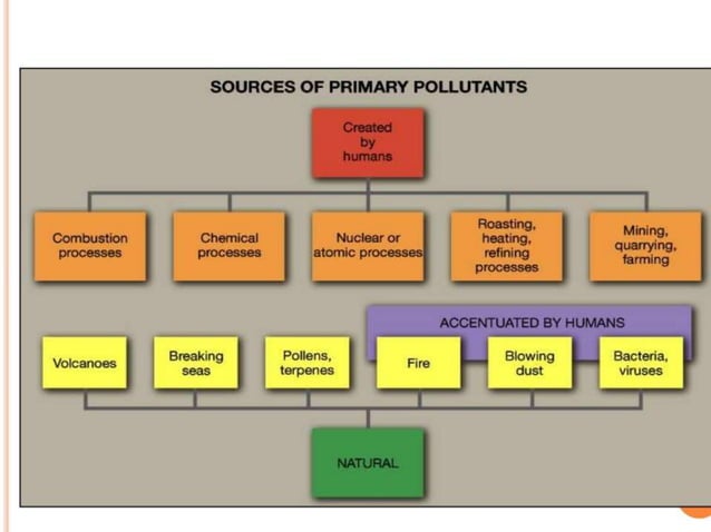 Classification of pollutants A Presentation By Mr. Allah dad Khan ...