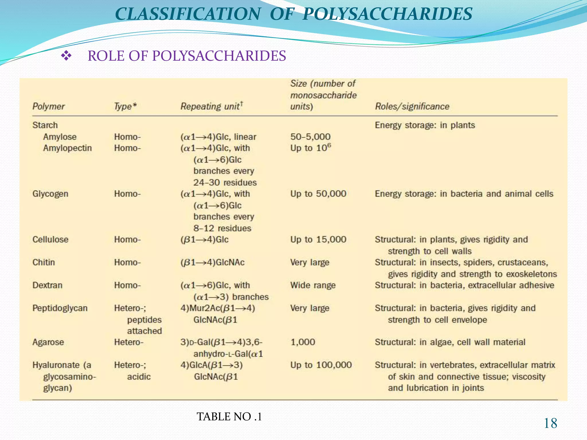 Classification of polysaccharides, gluconeogenesis and glucogenolysis. | PPTX