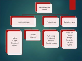 Classification of Aircraft power plants_Aircraft Propulsion | PDF