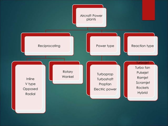 Classification of Aircraft power plants_Aircraft Propulsion | PDF