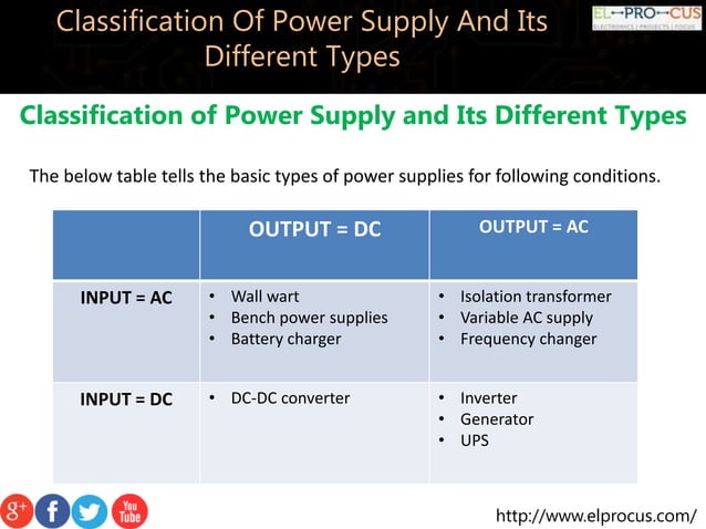 Classification of power supply and its different types | PPTX | Gas and ...