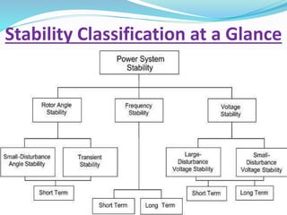 Classification Of Power System Stability | PPTX