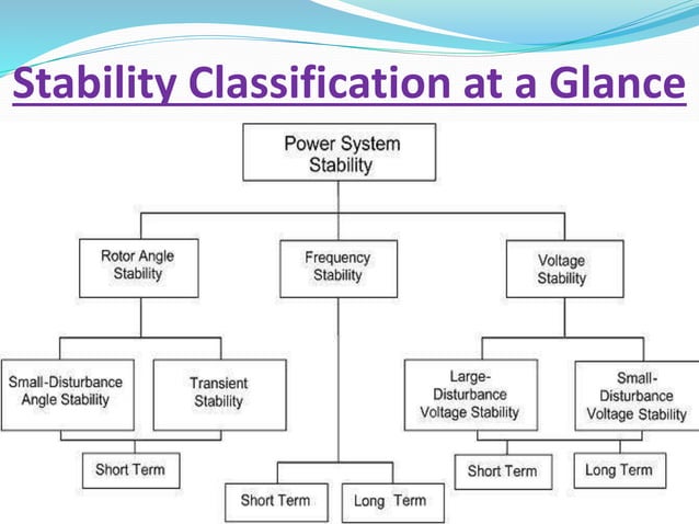 Classification Of Power System Stability | PPT