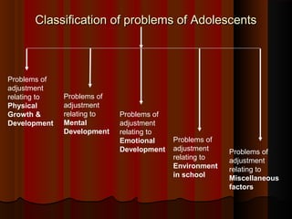 Classification of problems of adolescents | PPT | Parenting Teens ...