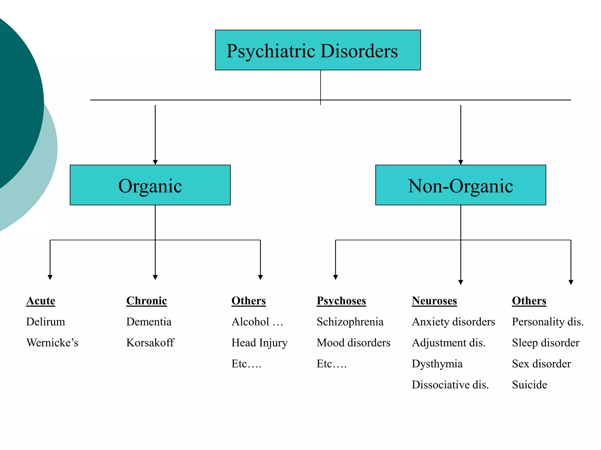 Classification of psychiatric disorders by Dr. Fatima.ppt