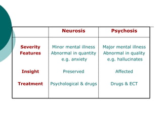 Classification of psychiatric disorders by Dr. Fatima.ppt