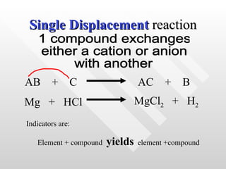 Classification of Reactions | PPT