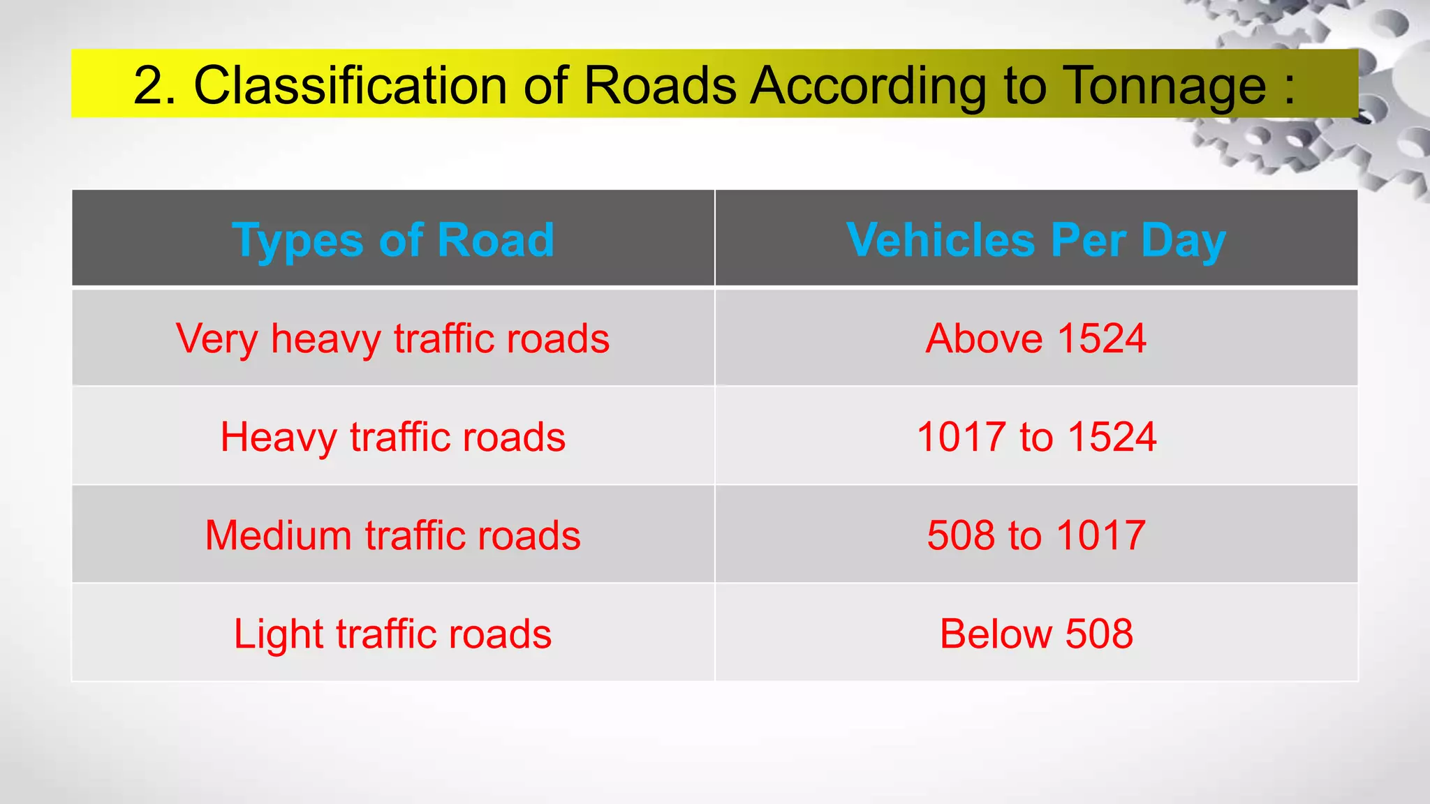 Classification of roads PPT | PPTX