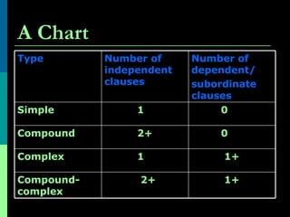 Classification of sentences | PPT